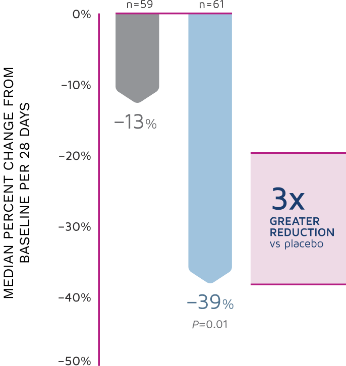 Dravet Syndrome Efficacy | EPIDIOLEX® (cannabidiol)