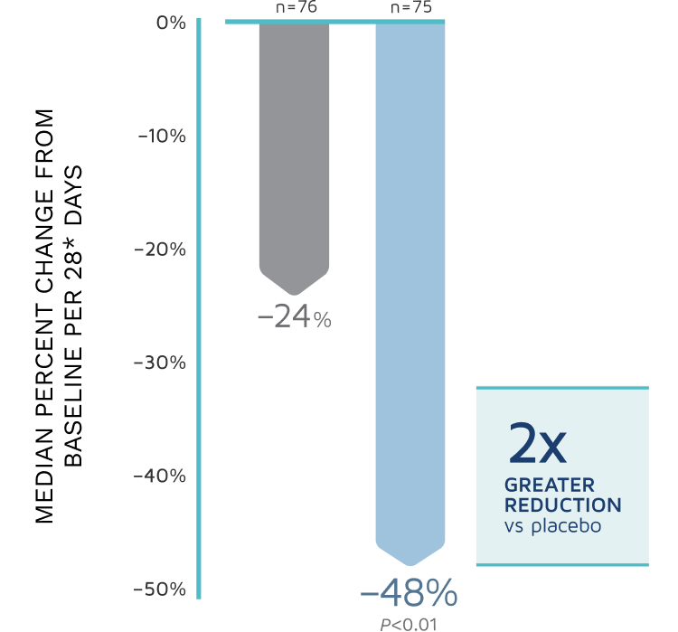 Efficacy: TSC-associated Seizures | EPIDIOLEX® (cannabidiol)
